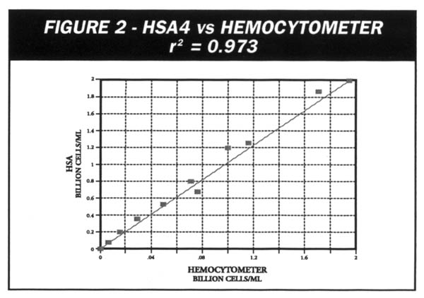 McNab - Correlation Of Yeast Measurements Between Hemocytometer, Spin ...